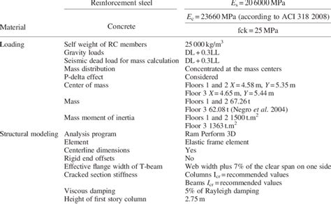 analytical modeling assumptions download table