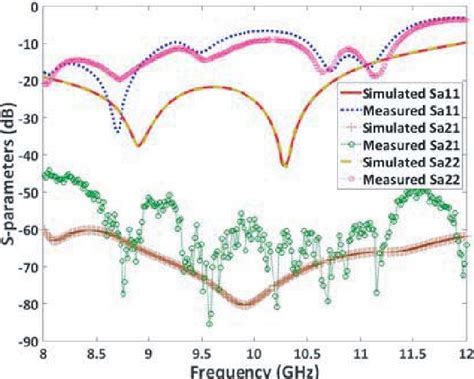 Simulated And Measured S Parameters Using First Method Download
