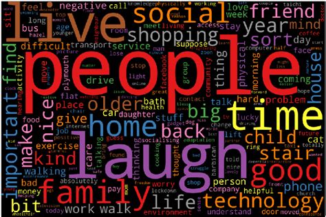 Word Cloud Displaying The Most Characteristic Keywords Identified By
