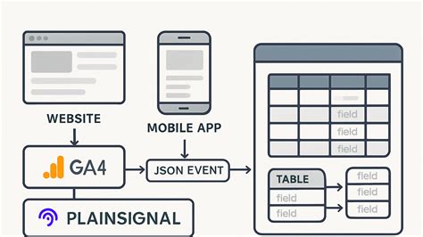 What Is A Data Schema In Analytics Examples With Ga4 And Plainsignal