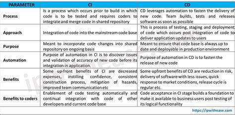 difference between continuous integration and continuous delivery ci