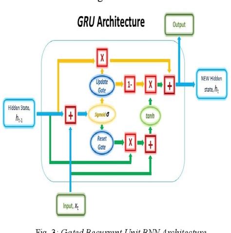 Figure 1 From A Novel Convolutional Neural Network Gated Recurrent Unit Approach For Image