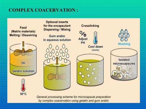 Microencapsulation
