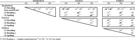 Correlations Between Decoding Reading Comprehension And Spelling For Download Table