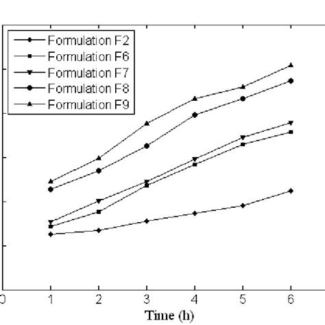 In Vitro Release Profile Of Diclofenac Potassium From Different Download Scientific Diagram