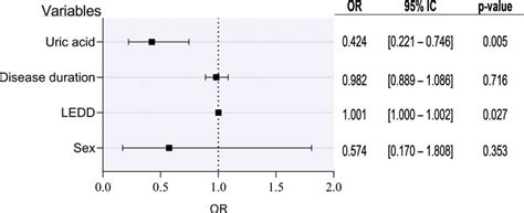 Logistic Regression Or And 95 Confidence Interval Ci Of Serum Uric
