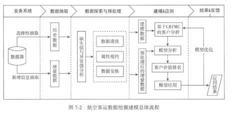 数据挖掘实战2：利用kmeans聚类进行航空公司客户价值分析 知乎