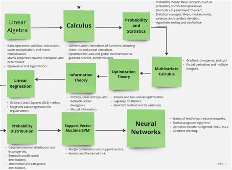 Mathematics Roadmap For Machine Learning 🔗 Link To Linear Regression Bitly46rqibu 🔗