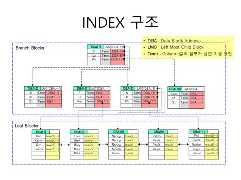 Fundamentals Of Oracle Sql Ppt