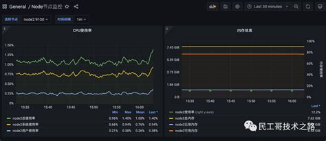 构建企业级监控平台系列（三十）：grafana Panel 面板和 Time Series（时间序列） 腾讯云开发者社区 腾讯云