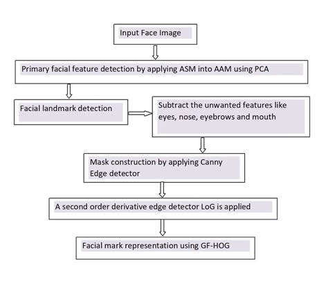 3 The Proposed Makeup Based Facial Mark Detection Algorithm Download Scientific Diagram