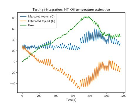 Integration Performed From A ResNet Learned Without Enforcing Stability