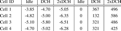 Average Measured E C N 0 And Downlink Throughput Values For Analysed Download Table