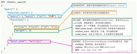 Elasticsearch之dsl查询语法elasticsearch Dsl语法 Csdn博客