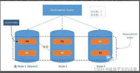 Es7x 基本知识扫盲 Type，分片，副本，读写流程es Type Csdn博客