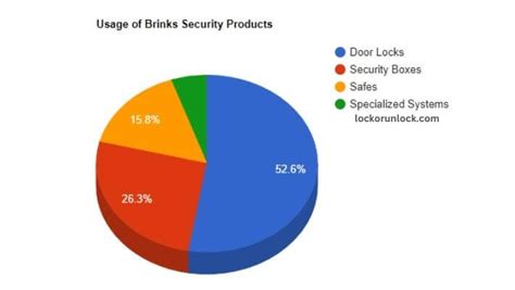 Brinks Keys Utility Their Role In Modern Security Solutions Lock Or