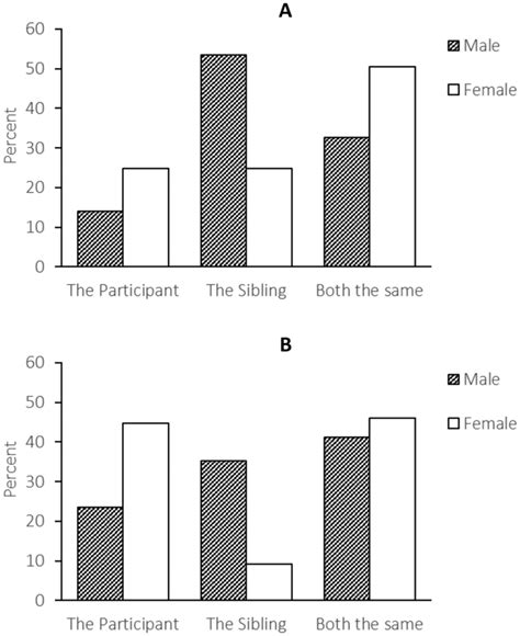Bar Plots Showing The Sex Difference In Frequency And Intensity Of
