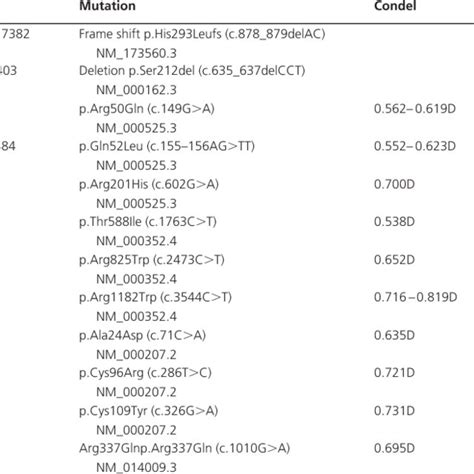 Disease Associated Mutations Found In Targeted Sequencing Of 104 Download Scientific Diagram