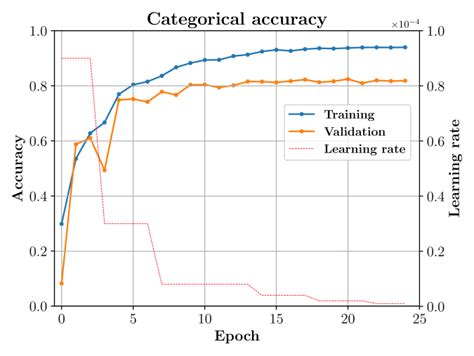 exploiting the convlstm human action recognition using raw depth video