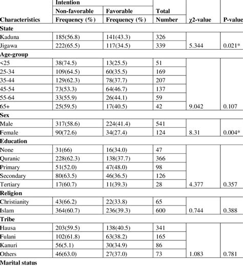 Relationship Between Sociodemographic Characteristics And Intention To