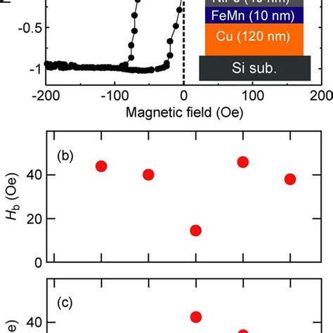 A Typical M H Curve Observed In A Nife Femn System With 120 Nm Cu Download Scientific Diagram
