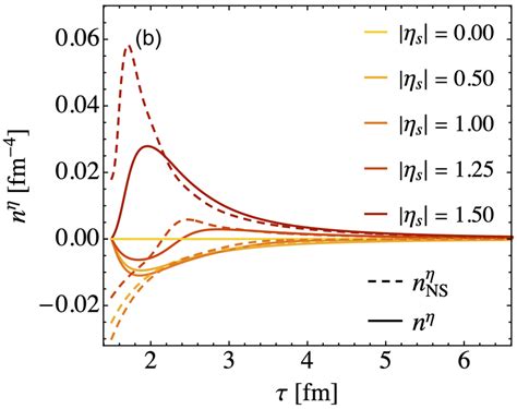 Time Evolution Of A Correlation Length And B Longitudinal Baryon