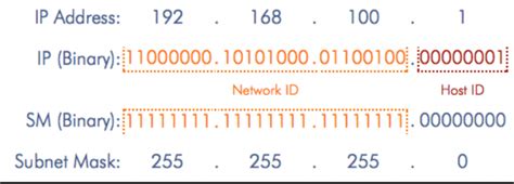 Simplified Ipv4 Tutorials