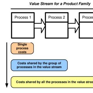PDF Cost Management Framework For A Value Stream