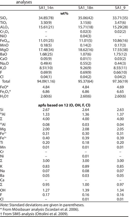 Table 2 From Kinetics Of Fe Oxidationdeprotonation Process In Fe Rich