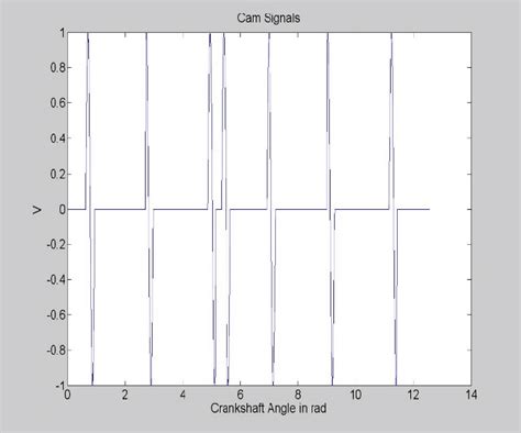 Generated Camshaft Position Sensor Signal Download Scientific Diagram