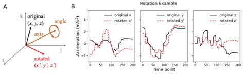 Axis Rotation A Visualization Of Axis Rotation The Sensor Values Download Scientific