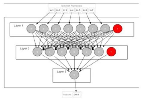 Figure 2 From Di Ann Clustering Algorithm For Pruning In Mlp Neural Network Semantic Scholar