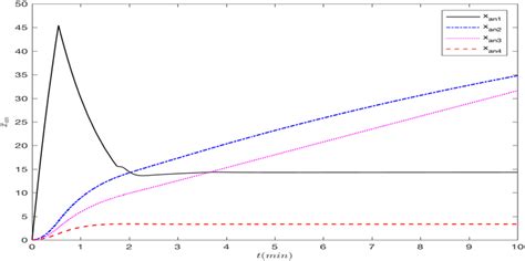 Time Evolution Of The Controlled Nominal Patient State Components 14