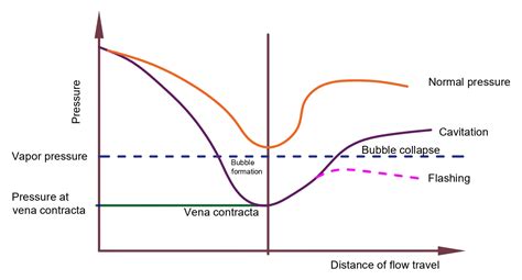 Cavitation And Flashing In Control Valve