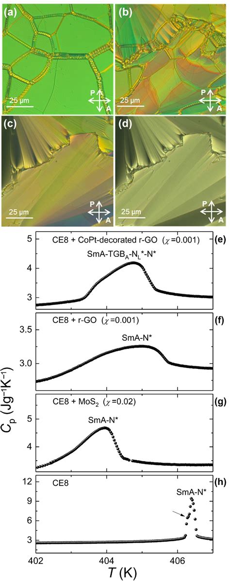 The Influence Of Different Types Of Anisotropic Nps On The N Sma Phase