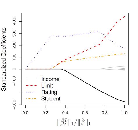 Chapter 4 The Lasso Machine Learning