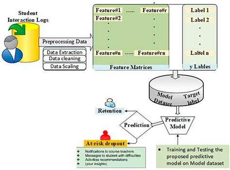 dropout prediction framework download scientific diagram