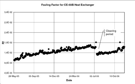 Fouling Factors Based On Uc Calculated With Actual Process Conditions