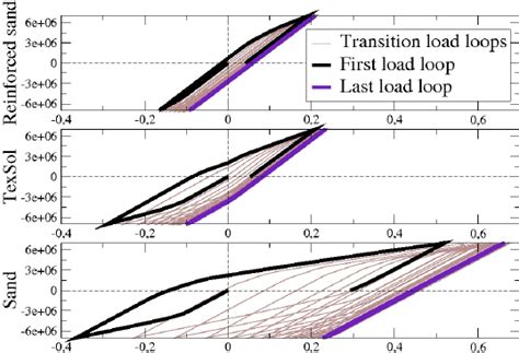 Cyclic Compression Test Download Scientific Diagram