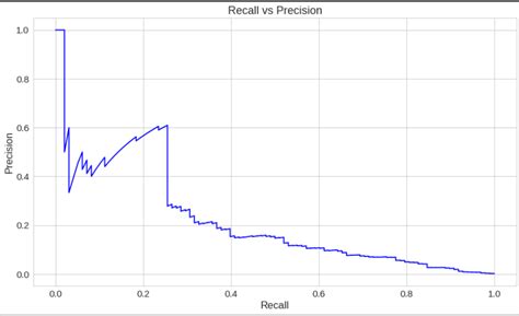 Credit Card Fraud Detection Using Ocr And Autoencoders In Keras By