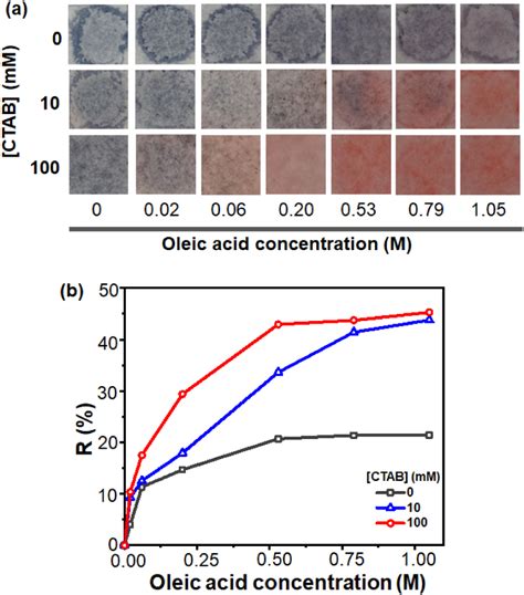 Colorimetric Sensing Of Fatty Acids In Organic Solvents Using Polydiacetylene Based