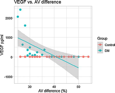 Correlation Between AV Difference And Vitreous Level Of VEGF