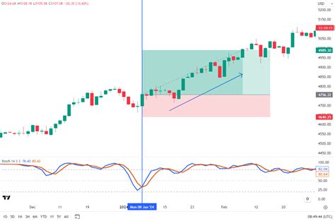 Stochastic Oscillator Indicator Explained Alchemy Markets