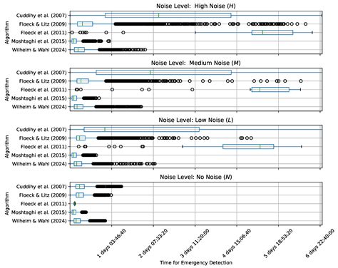 Emergency Detection In Smart Homes Using Inactivity Score For Handling Uncertain Sensor Data