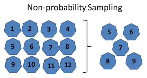 Non Probability Sampling Methods With Application Advantages And Disadvantages
