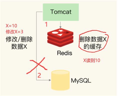 2023 07 03讲一讲Redis缓存的数据一致性问题和处理方案 脉脉