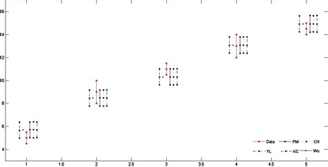 Fuzzy Regression Model Based On Fuzzy Distance Measure