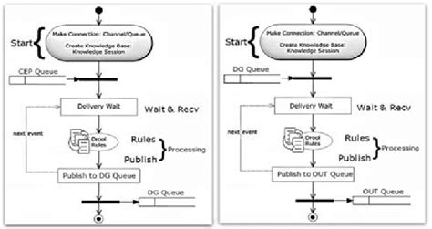 Core Nodes Cep Left And Dg Right Download Scientific Diagram