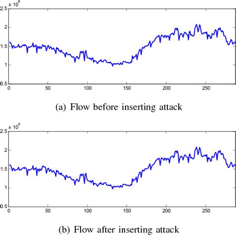 Figure 2 From Using Graph To Detect Network Traffic Anomaly Semantic
