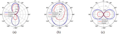 Radiation Pattern Characteristics Of All Three Cases At 265 Ghz A